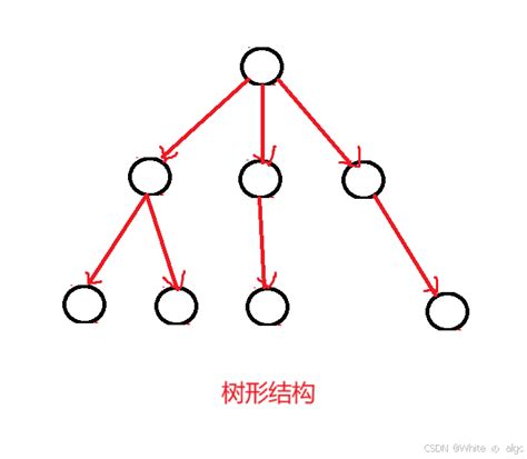 二叉树：堆的建立和应用二叉堆的应用 Csdn博客