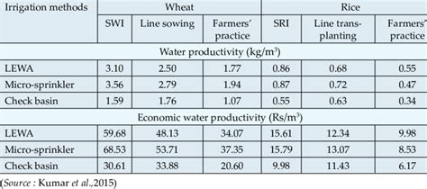 Water Productivity And Economic Water Productivity Of Rice And Wheat Download Scientific