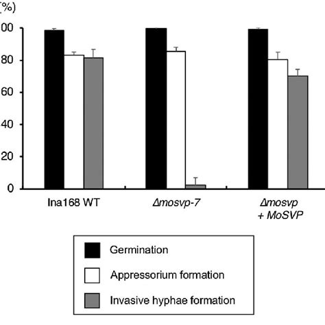 Transcriptome Profile Of Magnaporthe Oryzae Isolate Ina168 During