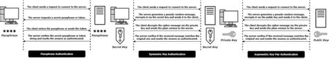 UML Diagram For Password Based Authentication Interactions Download Scientific Diagram