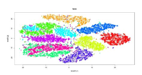 Guide To T Sne Ml Algorithm Implemented In R And Python