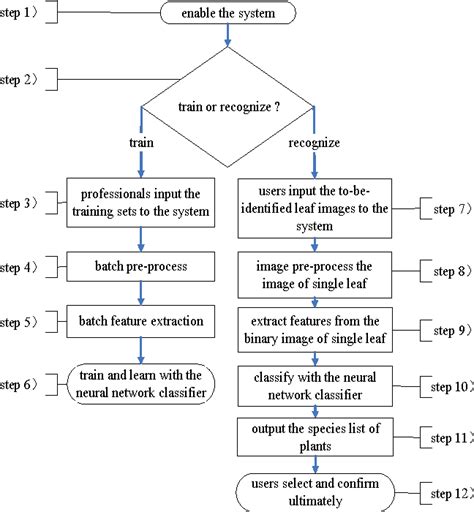Figure 1 From A Study On The Automatic Recognition System Of Medicinal
