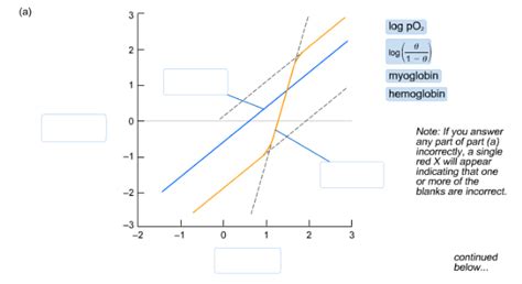 solved the graph below is a hill plot showing the binding of oxygen