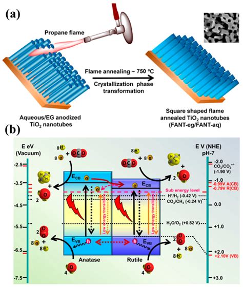 Tio2 Based Nanostructures For Photocatalytic Co2 Conversion To Valuable Chemicals