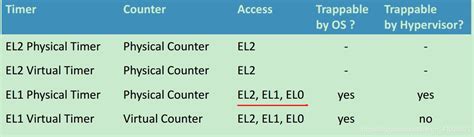 Arm Generic Timer Csdn博客