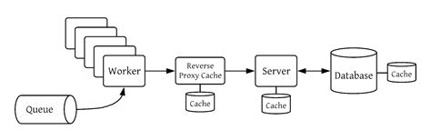 Multiple Layers Of Caching Backendology A Study Of Backend Web Development By Jared Ririe