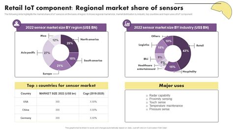 Retail Iot Component Regional Market Share Of Sensors The Future Of Retail With Iot Ppt Slide