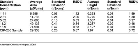 Calibration Curve And Cip 200 Phosphate Chromatographic Determination Data Download Table