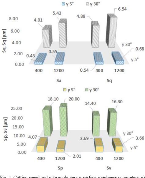 Figure 1 From Surface Roughness Of Magnesium Alloy Az91d After Rough Milling Using Carbide End