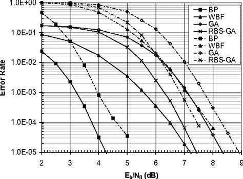Figure 1 From Reliability Based Schedule For Decoding Low Density Parity Check Codes Semantic