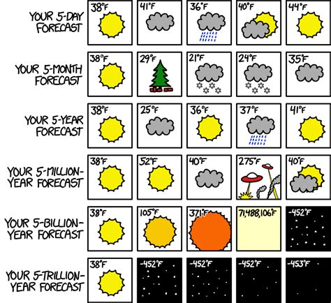 Accurate Weather Forecasting Rhmm