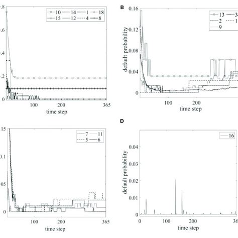 Credit Default Probability Curve Of The Real Industry A Curve Of