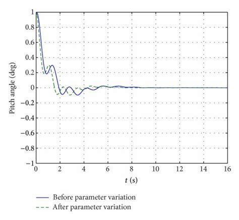 Response Curve Of Pitch Angle Before And After Parameter Variation Download Scientific Diagram