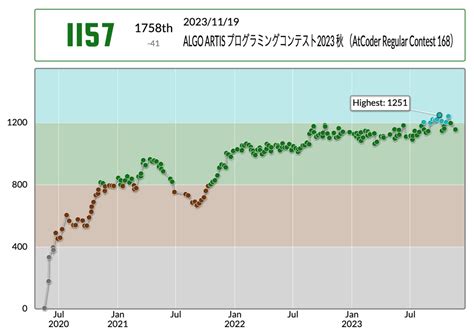 ALGO ARTIS プログラミングコンテスト2023 秋 AtCoder Regular Contest 168 参加記