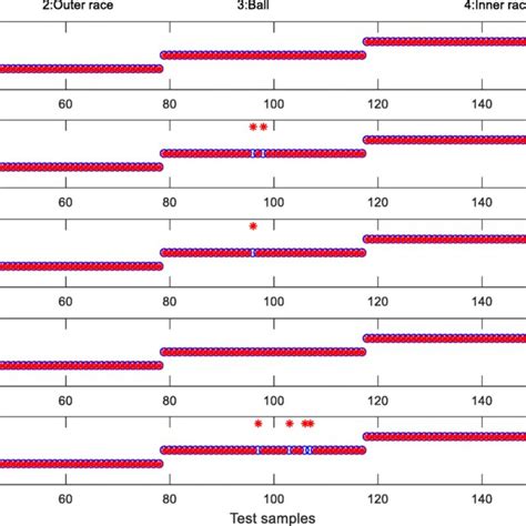 Cwru Test Dataset Classification Results At − 10db Added Noise Download Scientific Diagram