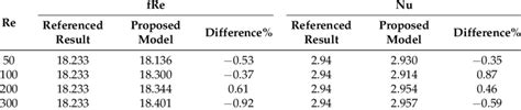 simulation model validation download table