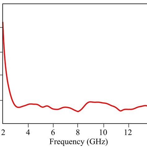 Simulated Vswr Characteristic Of The Conventional Uwb Antenna Color Download Scientific
