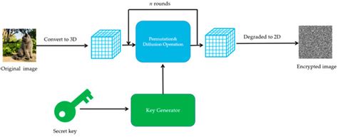 Chaos Based Image Encryption Review Application And Challenges