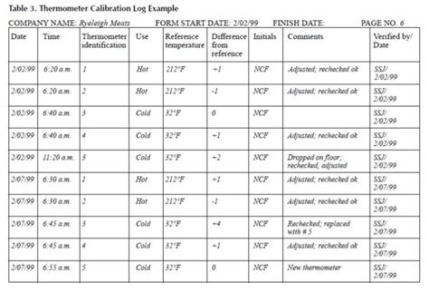 Thermometers Calibration Procedure Temperature Sensor Calibration