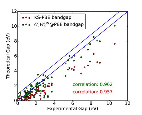 Comparison Of The KS And QP Fundamental Gaps Evaluated From A Band