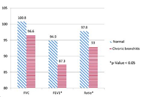 Graphical Representation Of Percentage Predicted Lung Function Indices Download Scientific