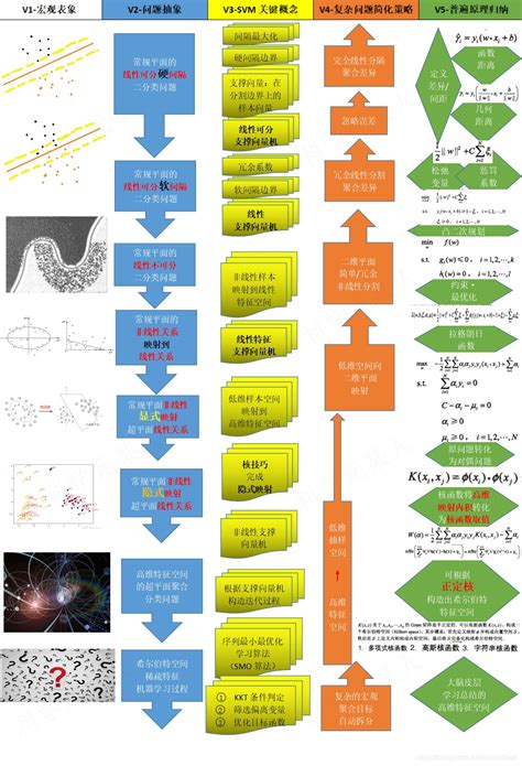 一张图掌握svm——支持向量机 支持向量机算法 高大上图 Csdn博客