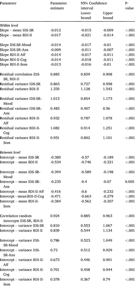 Multilevel Model Of Time In Weeks On The Bdi Ii And Ids Sr Total Score
