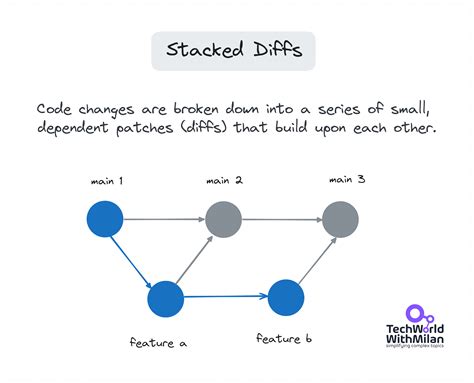 Git Branching Strategies by Dr Milan Milanović