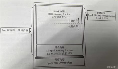 Spark2内存调优总结 内存划分 与 内存计算 与 调参方式spark的内存计算公式 Csdn博客