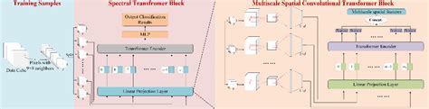 figure 1 from multiscale spectral spatial convolutional transformer for