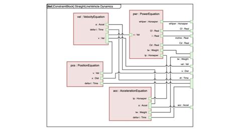 Tom Sawyer Software On Linkedin Sysml Mbse Systemsthinking