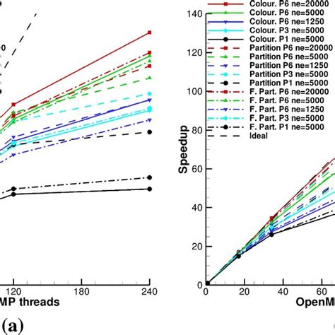 Two Dimensional Openmp Code Running On A Xeon Phi Cpus Influence Of