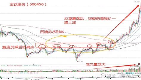 “四渡赤水”战法 “四渡赤水”战法，看清主力洗盘目的！ 股价经历长期下跌以后，市场情绪低迷，庄家借此再度整仓，在股价的反复波动中，庄家有滋