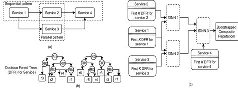 A Fdnn Chaining Process Example A A Simple Hybrid Topology B Download Scientific Diagram