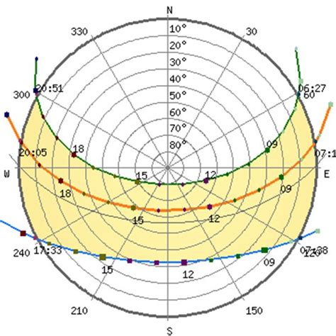 Sun Path Diagram Seattle