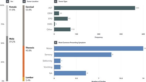 Pediatric Spinal Astrocytoma Demographics With Regard To Sex A Tumor Download Scientific