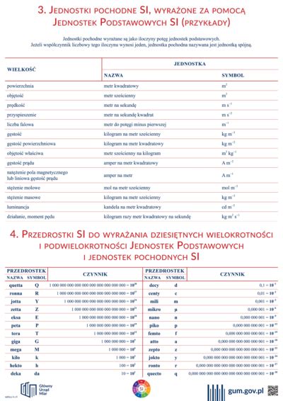 Nowe tablice z układem Jednostek Miar SI po redefinicji już dostępne