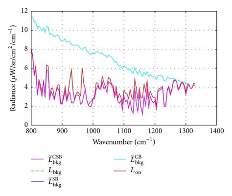comparison of background radiance estimation methods for four