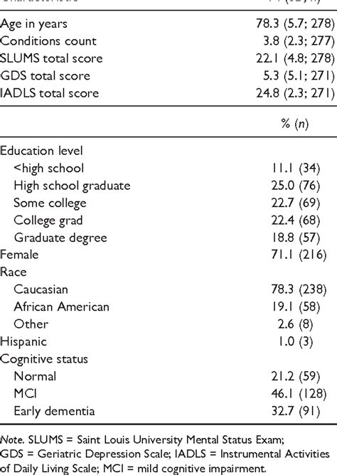 Table 2 From Evaluating Promis Physical Function Measures In Older