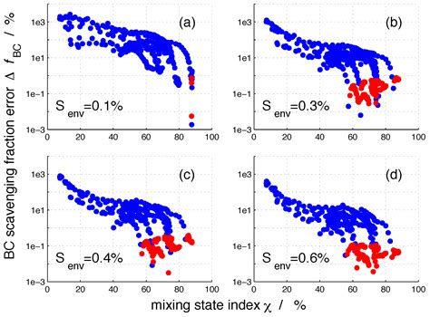 Atmosphere Free Full Text Quantifying Impacts Of Aerosol Mixing State On Nucleation