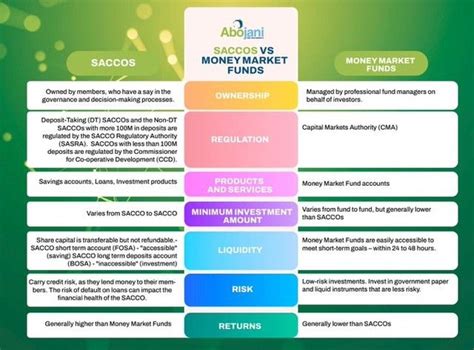 Abojani Investment On Linkedin Saccos Moneymarketfunds Investing