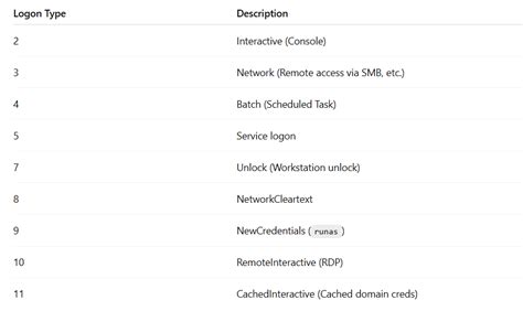 Windows Security Log Quick Reference Netwerklabs