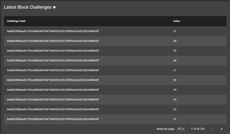 Issue With Latest Block Challenges · Issue 1005 · Chia Networkchia Blockchain · Github