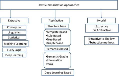 Figure 2 From Automatic Text Summarization Based Web Application