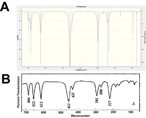 32 Shows A Comparison Of Dft Generated Ir Spectra With Experimental Ir Download Scientific