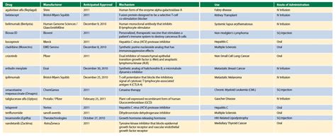 Hiv Medication Side Effects Chart Ponasa