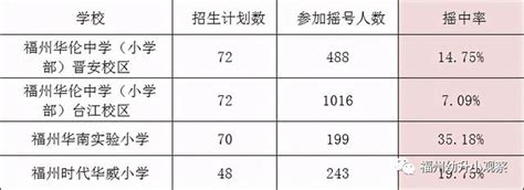 最高派位比14：1！福州五城區4所民辦小學明天搖號 每日頭條