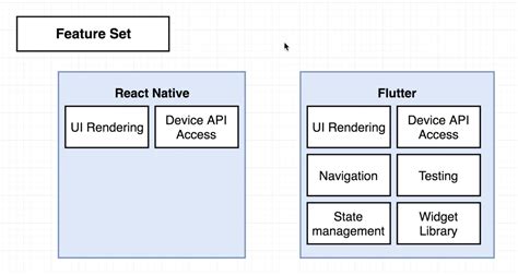 React Native Vs Flutter Llitfkitfks Blog