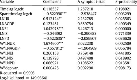 Regression Results Of Spatial Durbin Model Spatial And Time Period Download Scientific Diagram