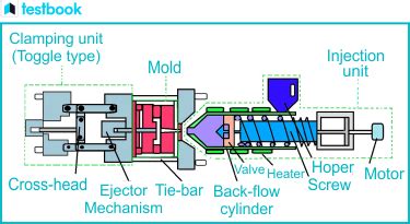 Injection Moulding Process Parts Working Types Advantages